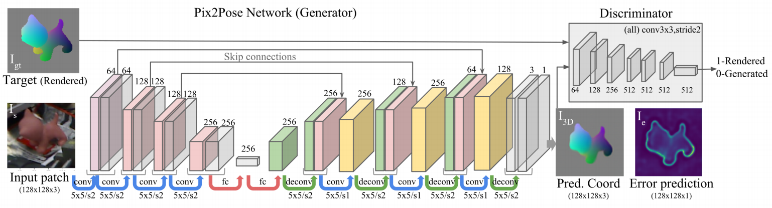 论文解读《Pix2Pose: Pixel-Wise Coordinate Regression of Objects for 6D Pose Estimation》-CSDN博客