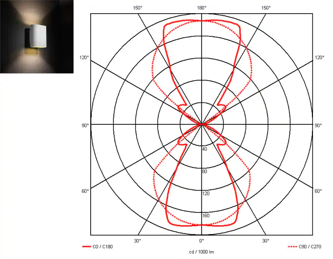 Light Distribution Curves_light distribution curve type-CSDN博客