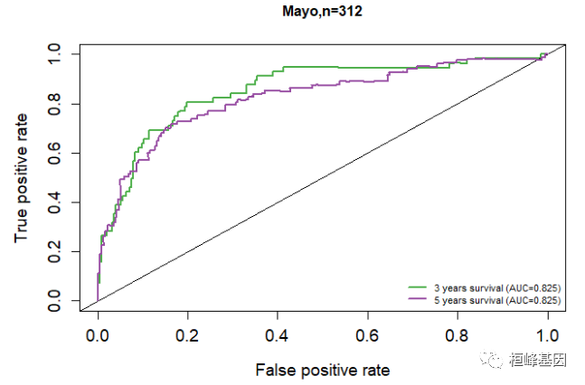 Topic 16. 临床预测模型之接收者操作特征曲线 (ROC)_roc模型-CSDN博客