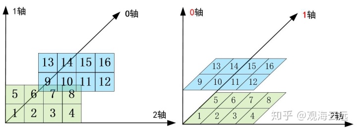 Numpy 矩阵转置numpy中transpose函数的可视化理解 Csdn博客