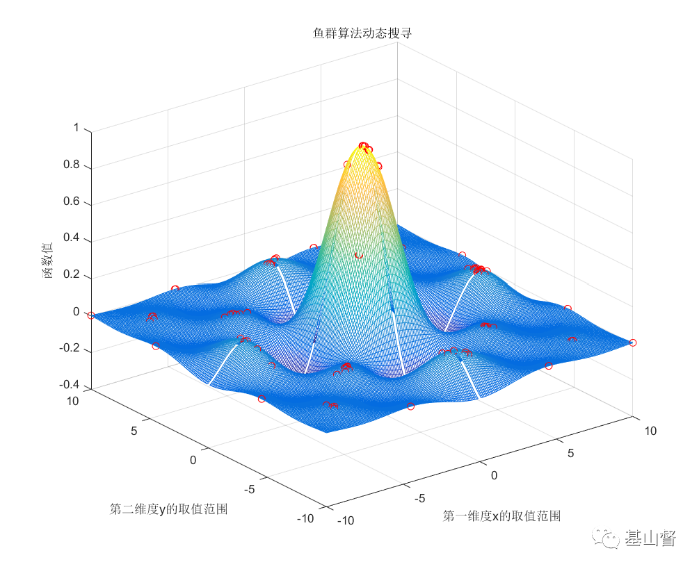 算法函数matlab 人工鱼群算法（主函数） Csdn博客