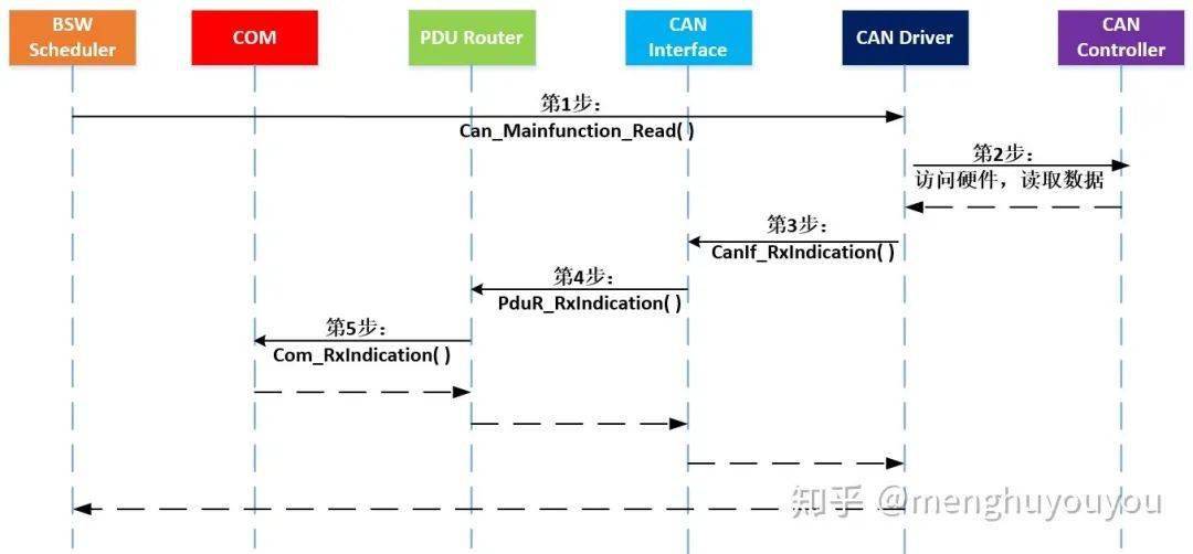autosar can协议栈 源码解读_AUTOSAR架构的CAN通讯_他在水中央的博客-CSDN博客