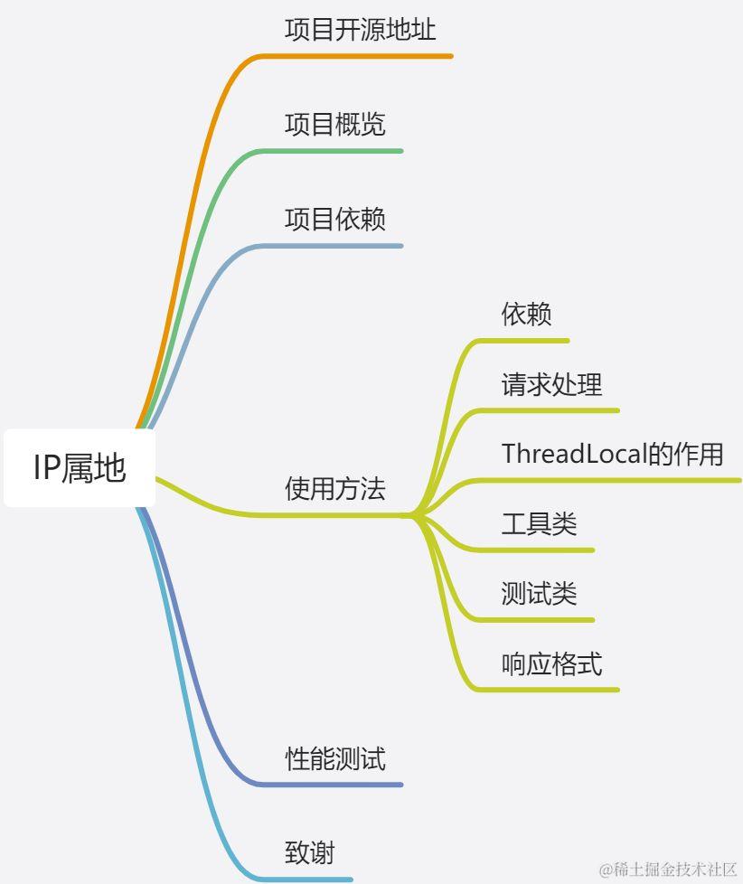 利用Spring Boot实现客户端IP地理位置获取_springboot 根据登录ip获取登录地点-CSDN博客