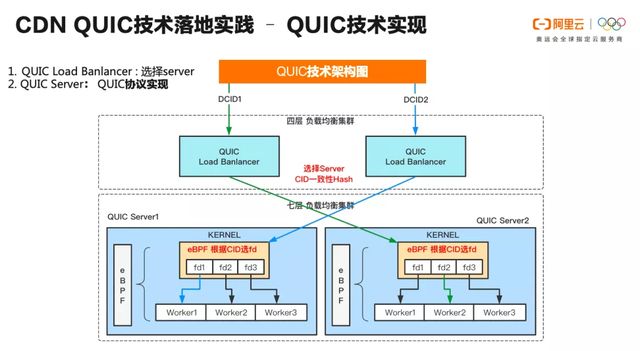QUIC 技术创新 让视频和图片分发再提速_一个短视频 quic-CSDN博客
