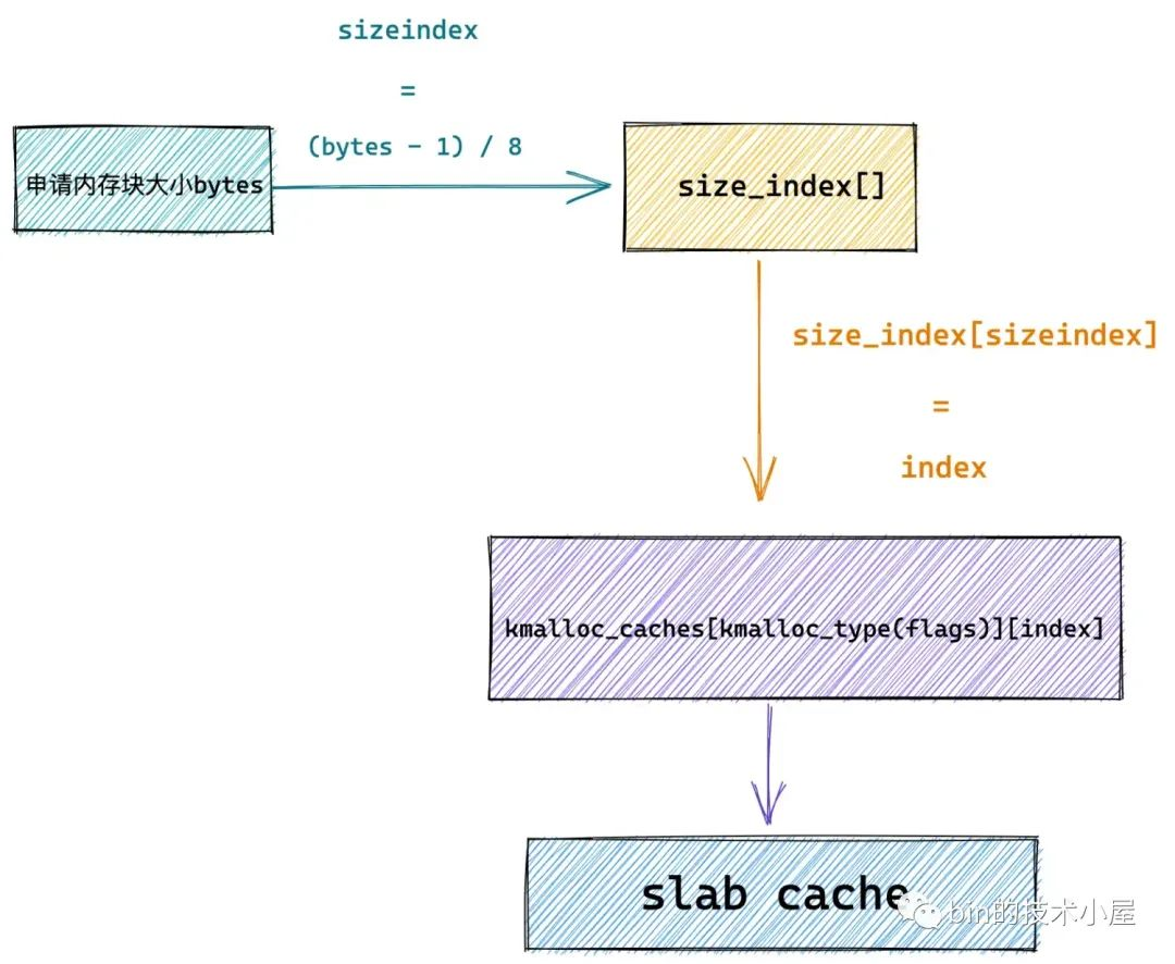 深度解读 Linux 内核级通用内存池 —— kmalloc 体系_linux kmalloc-CSDN博客