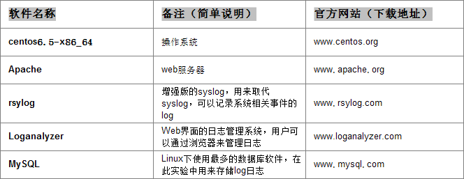 linux syslog 多线程,Linux—图解rsyslog及通过 Loganalyzer实现集中式日志管控-CSDN博客