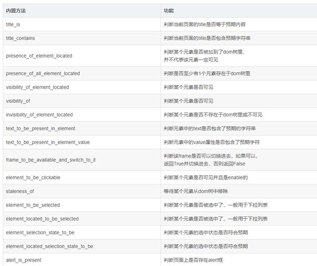 Python爬虫之selenium可视化爬虫最详细的教程!selenium爬虫 Csdn博客