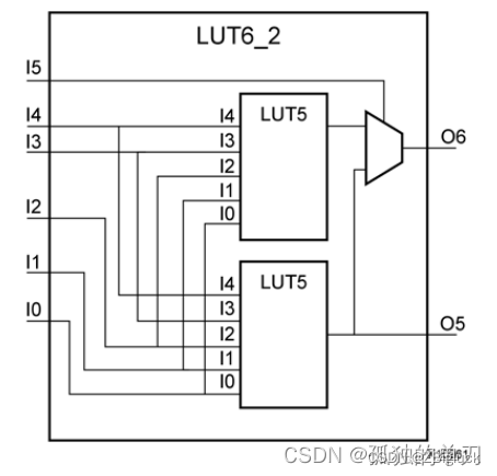 转载：从底层结构开始学习FPGA（2）— LUT查找表_触发器会综合成ff还是lut-CSDN博客