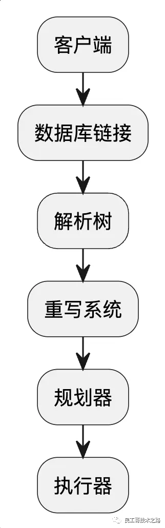进阶数据库系列(九):postgresql 执行计划pg 执行计划 Csdn博客