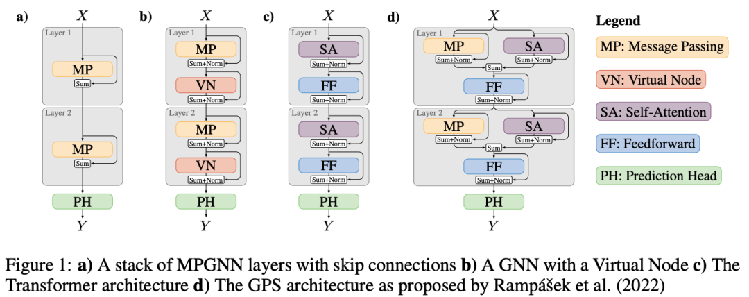 ICLR 2024 || 图学习领域，注意力IS OFTEN NOT ALL YOU NEED!!!-CSDN博客