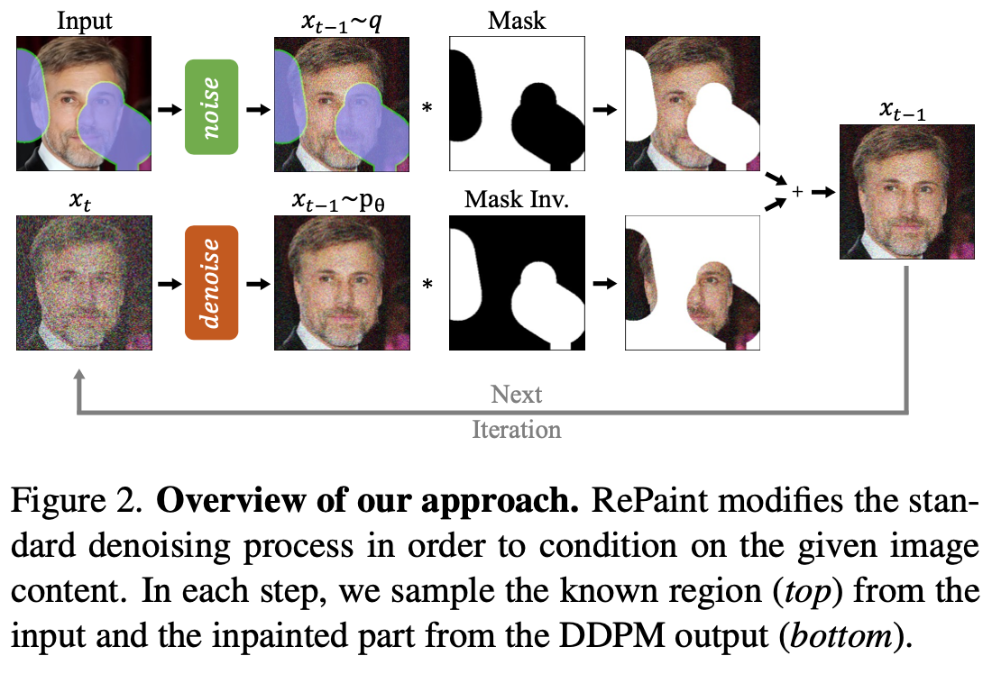 论文阅读 | RePaint: Inpainting using Denoising Diffusion Probabilistic Models-CSDN博客