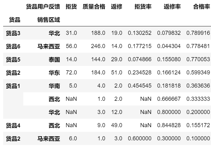 物流行业数据分析【python】python物流数据分析 Csdn博客