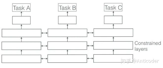 经验 训练多任务学习 Multi Task Learning 方法总结 Csdn博客