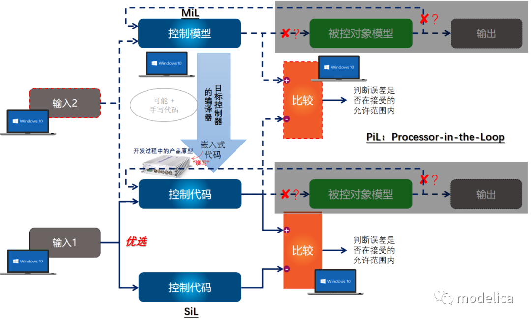 MIL SIL PIL HIL RCP 一文通_mil和sil-CSDN博客