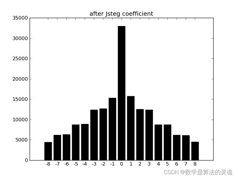 Python 实现lsb算法进行信息隐藏 包含空域与变换域 Jpeg信息隐藏算法 对pdf文件进行信息隐藏 基于卷积神经网络的隐写分析 Matlab Srm、sca隐写分析lsb隐写数据的