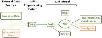 气候水文耦合WRF-Hydro模式应用-CSDN博客