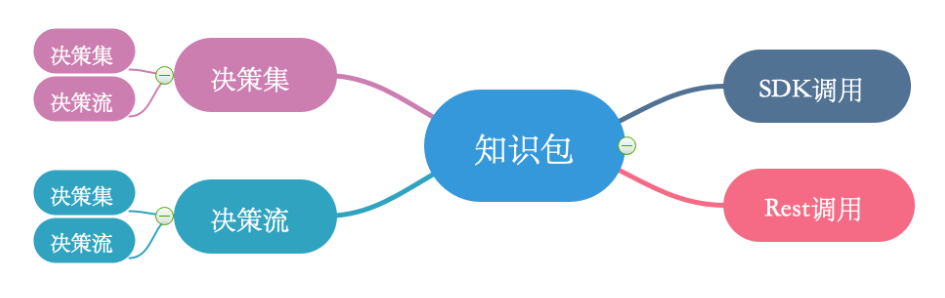 Urule Pro 知识包的应用_urule-pro-4.2.5-CSDN博客