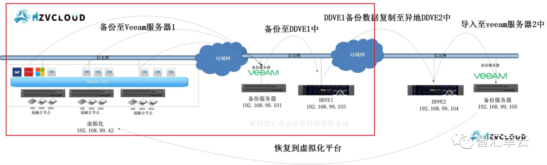 【Veeam备份】数据保护的未来：通过Veeam实现DDVE异地复制（五）_veeam 离线备份-CSDN博客