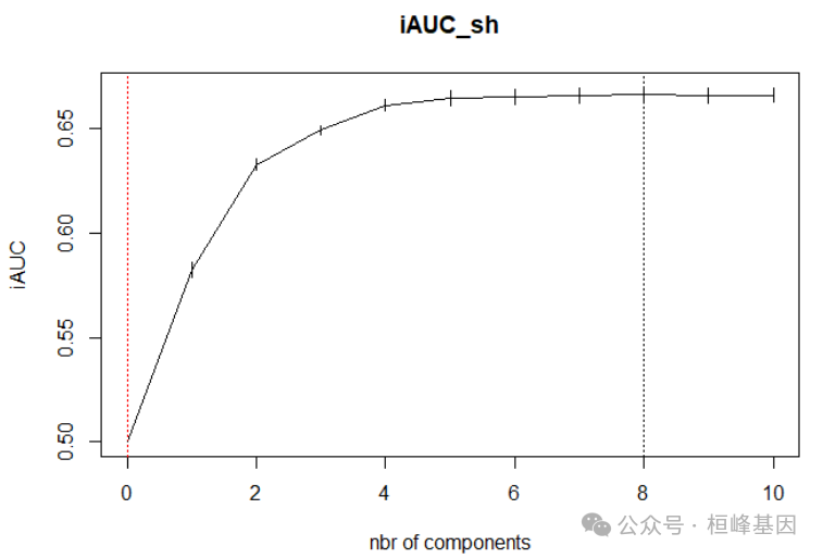 MachineLearning 27. 机器学习之偏最小二乘回归应用于生存分析 (plsRcox)-CSDN博客