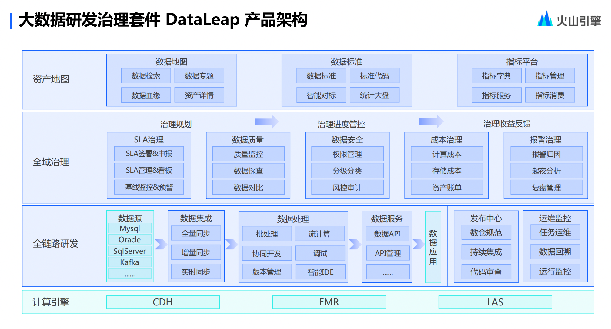 十分钟读懂火山引擎 DataLeap 数据治理实践-CSDN博客