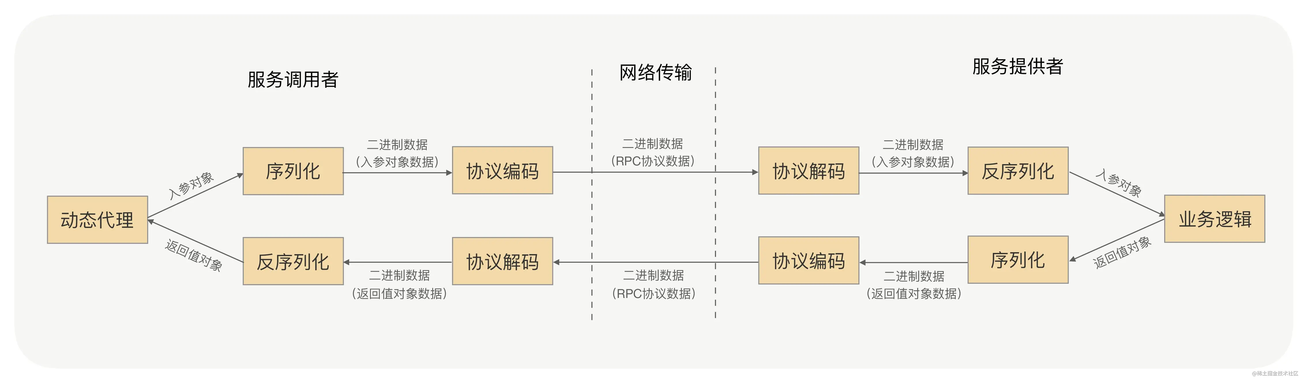 人类高质量代码—golang标准库netrpcgo Net Rpc Csdn博客
