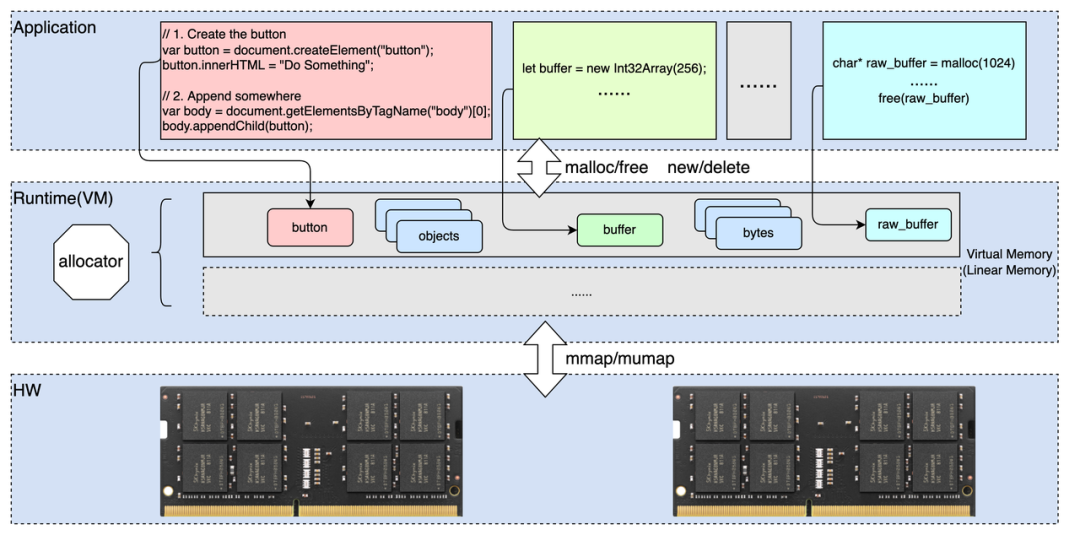 虚拟机内存管理之内存分配器_partition alloc-CSDN博客
