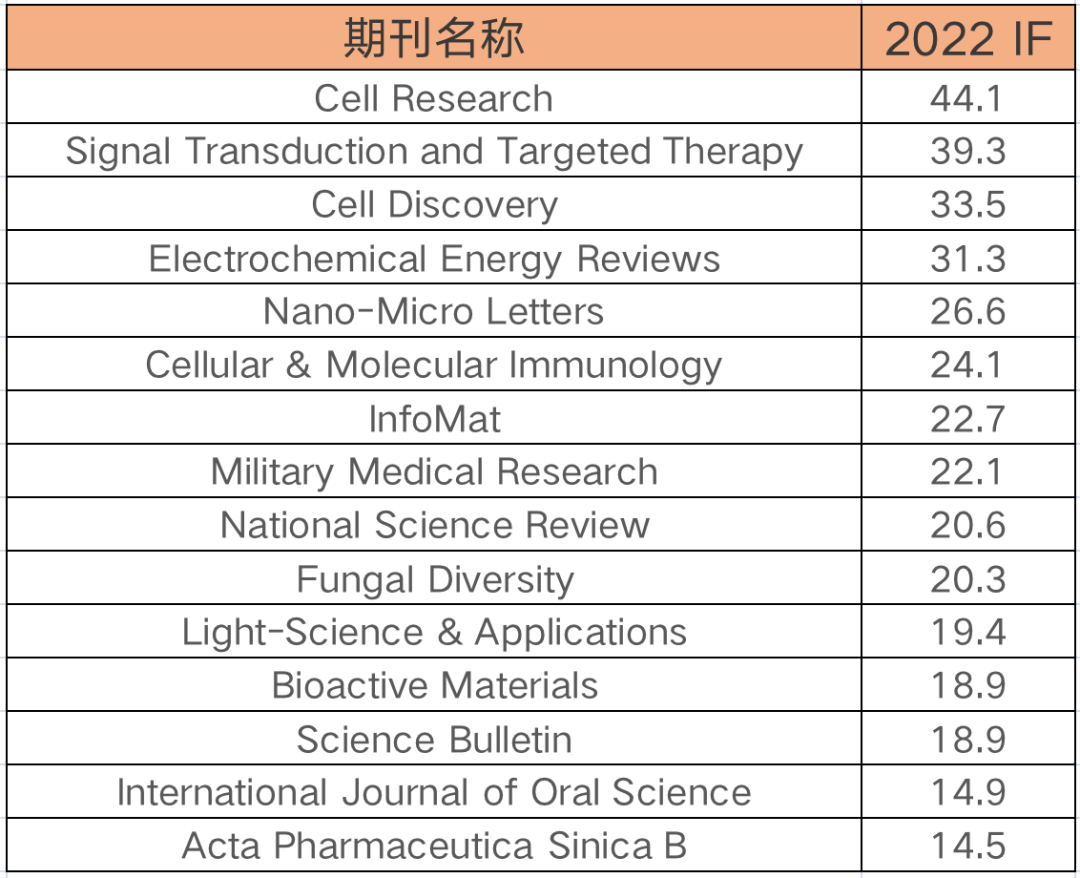 2023JCR报告出炉！中国SCI期刊有哪些变化？_2023年sci收录的中国期刊目录-CSDN博客
