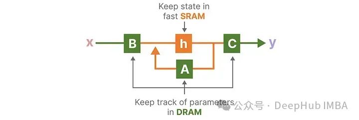Mamba详细介绍和RNN、Transformer的架构可视化对比_将transformer块中的cnn换成mamba块-CSDN博客