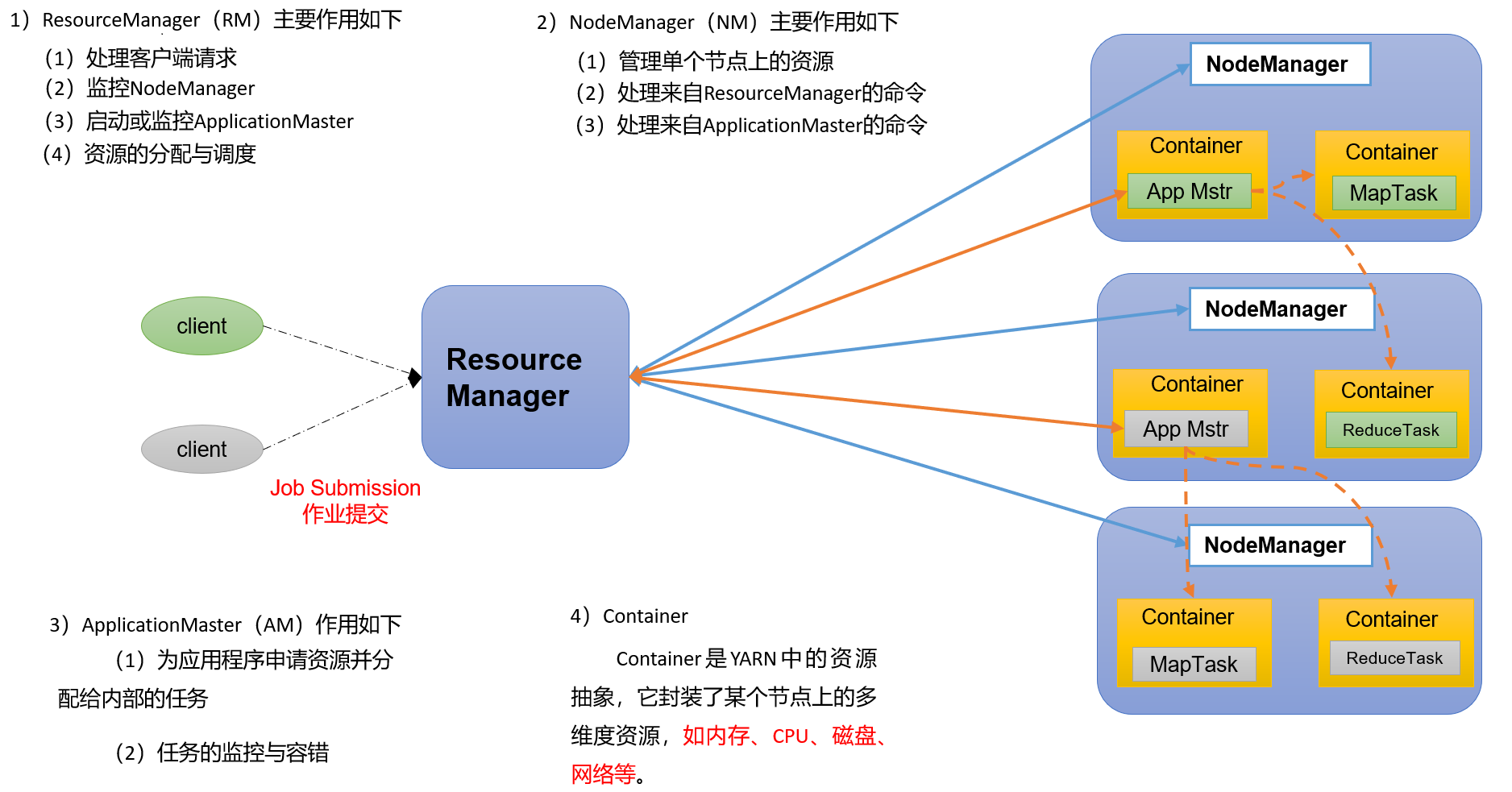 大数据基础之hadoop(四)——yarnhadoop中yarn架构组成 Yarn架构在hadoop生态圈中的作用 Csdn博客