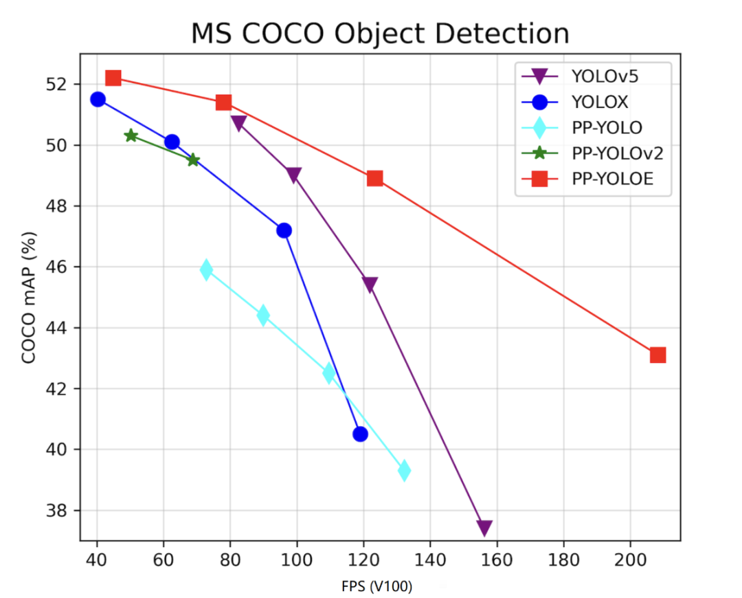 PP-YoLoE | PP-YoLov2全面升级Anchor-Free，速度精度完美超越YoLoX和YoLov5-CSDN博客