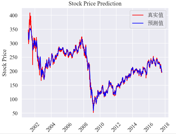 【python时序预测系列】基于lstmattention实现多变量时间序列预测（案例源码）lstmattention Python