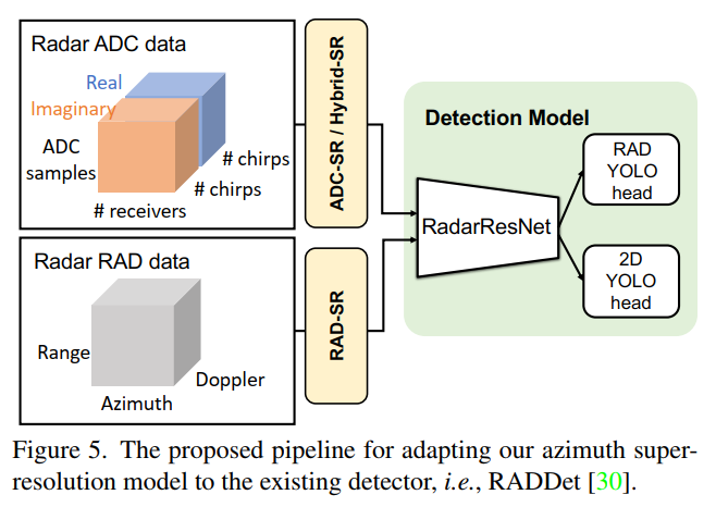 毫米波雷达成像论文阅读笔记 | CVPR 2023, Azimuth Super-Resolution for FMCW Radar in ...