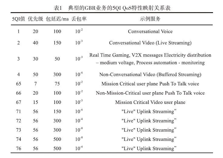 10没有基于策略的qos_5G QoS优先级调度策略在5G 2B业务中的应用-CSDN博客