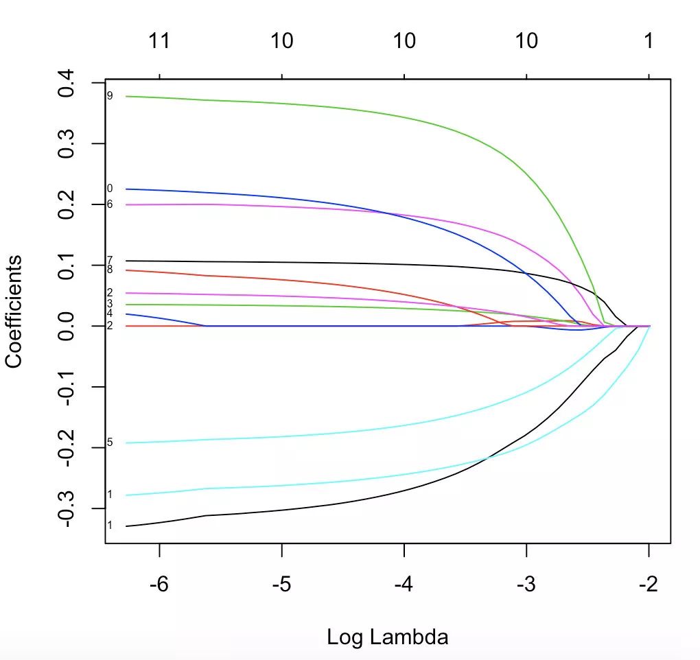 lasso回归_生存分析之lasso回归代码_weixin_39986543的博客-CSDN博客