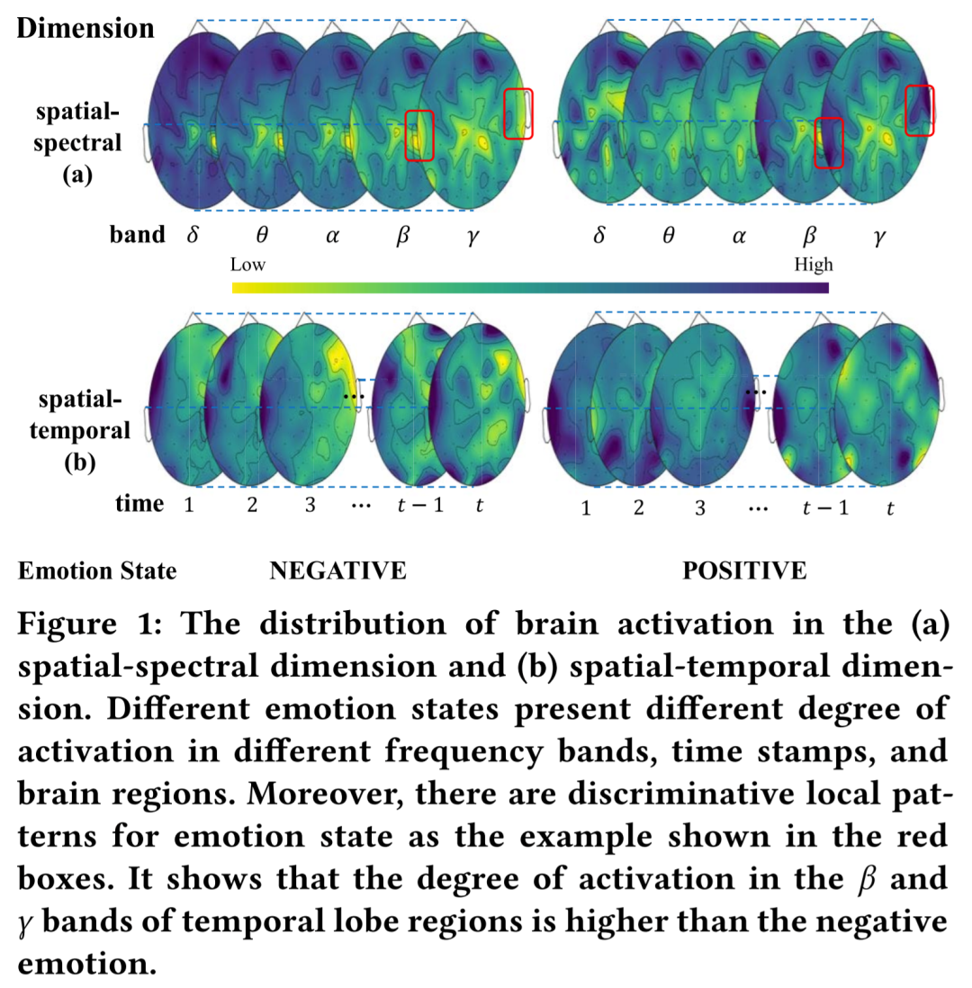 ACM MM 2020：一种基于情感脑电信号时-频-空特征的3D密集连接网络_acm mm 情感分析为什么都没有代码-CSDN博客