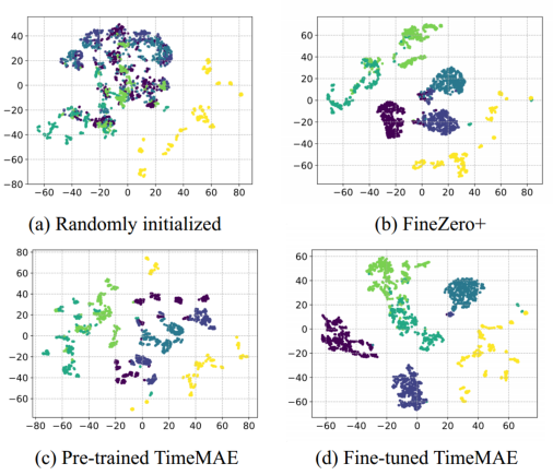 自监督学习论文解读|TimeMAE:解耦掩码自编码器时间序列的自监督表示_目标编码器-CSDN博客