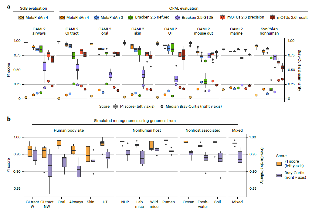 Nat. Biotechnol. | MetaPhlAn 4：扩展和改进宏基因组中囊括未知物种的分类学分析-CSDN博客