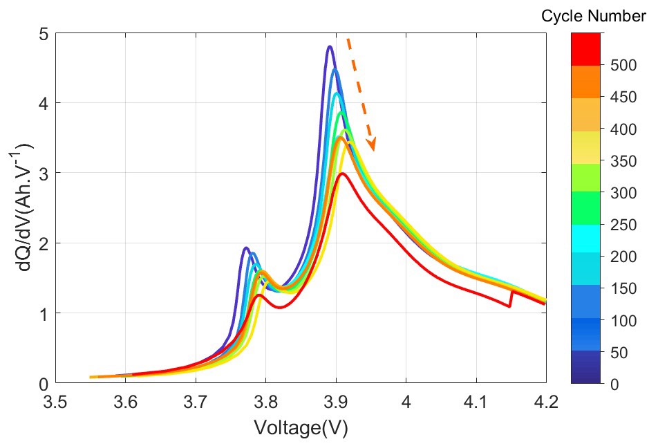 基于增量容量分析（ICA分析）和差分电压分析（DVA分析）的锂离子电池SOH和RUL预测。_dva曲线-CSDN博客