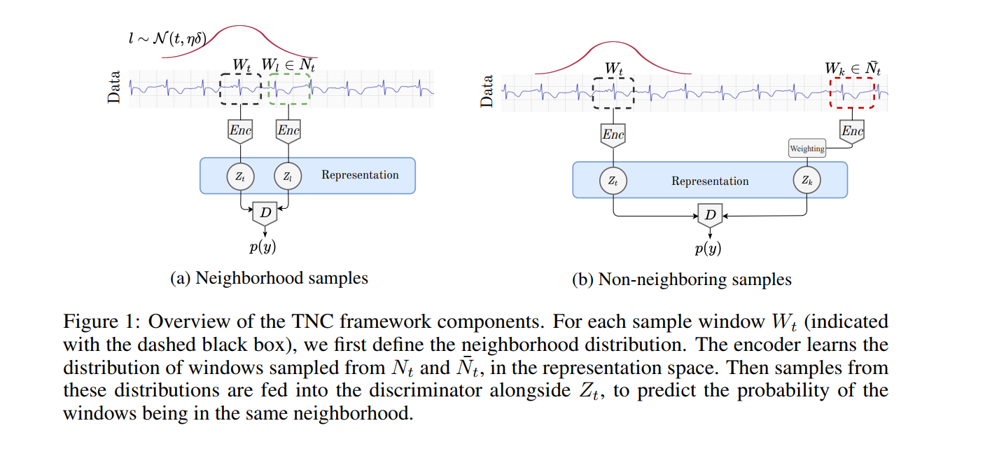 unsupervised representation learning for time series with temporal neighborhood coding（NIPS2020 ...