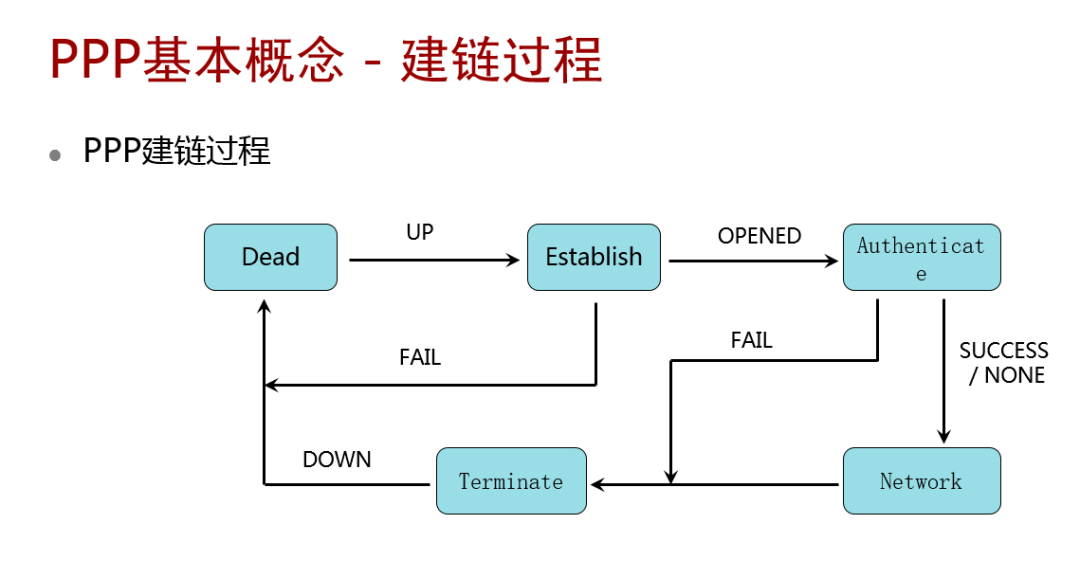 ppp lcp协商报文有哪些_HCIE | 彻底搞懂WAN技术PPP、LCP、PAP、CHAP、NCP、MP、PPPoE-CSDN博客