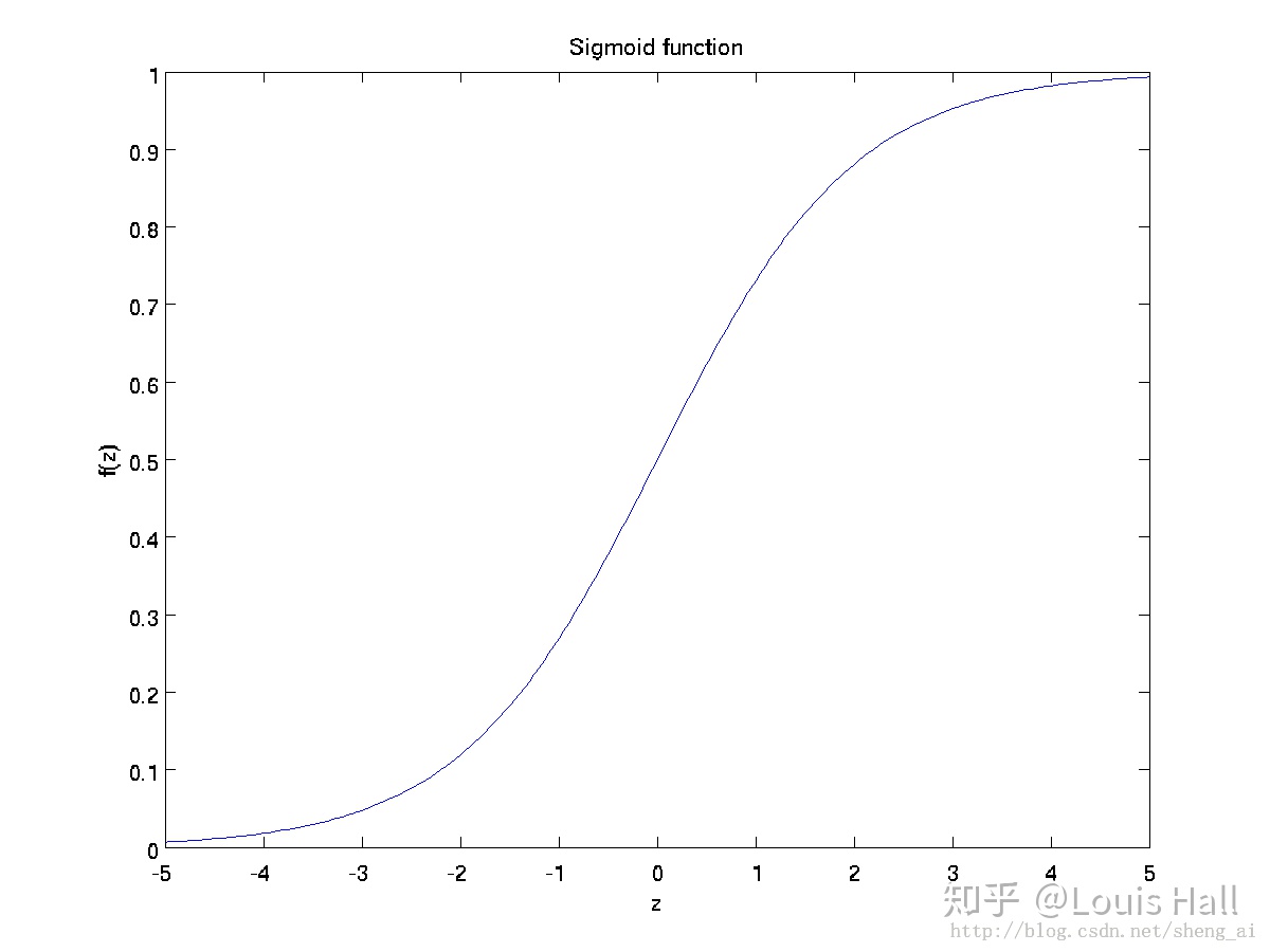 sigmoid函数_Sigmoid函数推导-CSDN博客