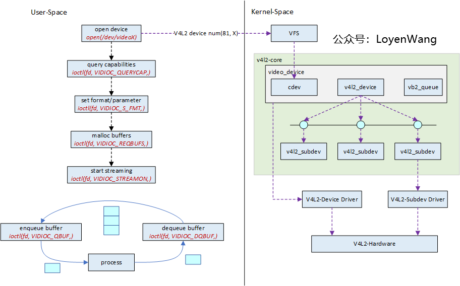 Linux V4l2框架分析 图解 V4l2 类关系图 Csdn博客