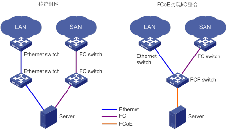 FCoE技术白皮书-CSDN博客