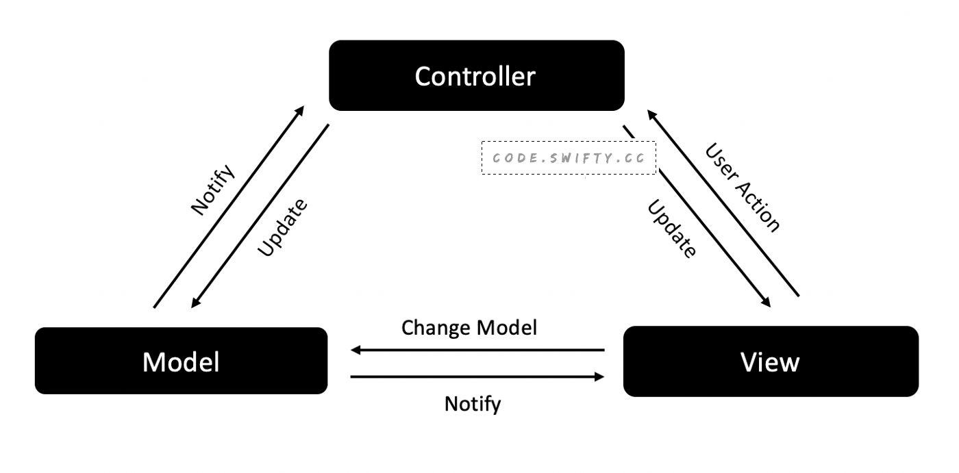 MVVP：一种基于状态的架构模式的设计与实现-CSDN博客