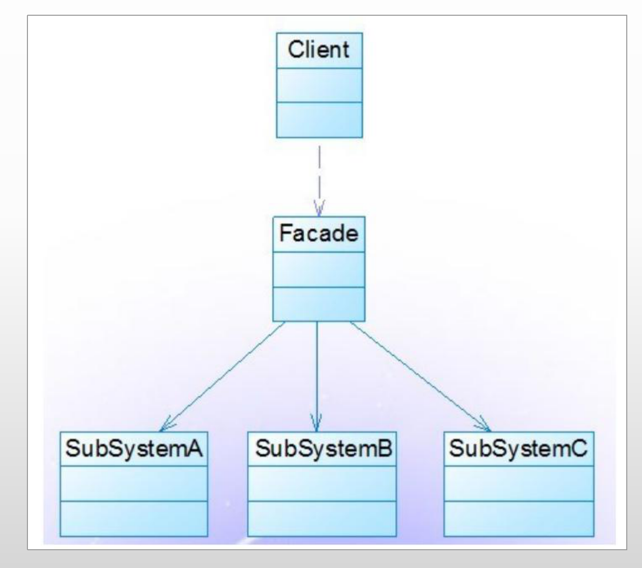 设计模式 外观模式implements Facade Csdn博客 6856