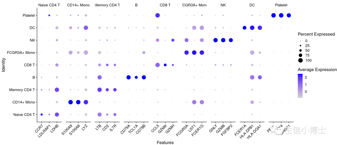 单细胞seurat对象 气泡图dotplot美化 颜色配色 自定义修改seurat Dotplot Csdn博客