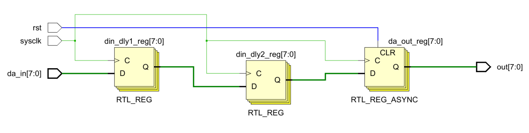 Fpga复位信号设计讨论fpga Sync信号 Csdn博客
