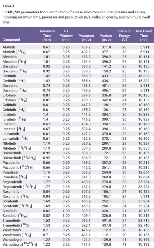 科研助攻 | 滴滴！同位素内标品的应用 | MedChemExpress (MCE)-CSDN博客