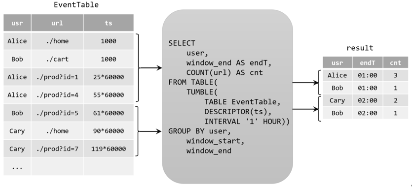 Flink Sql 动态表flink 动态表 Csdn博客 