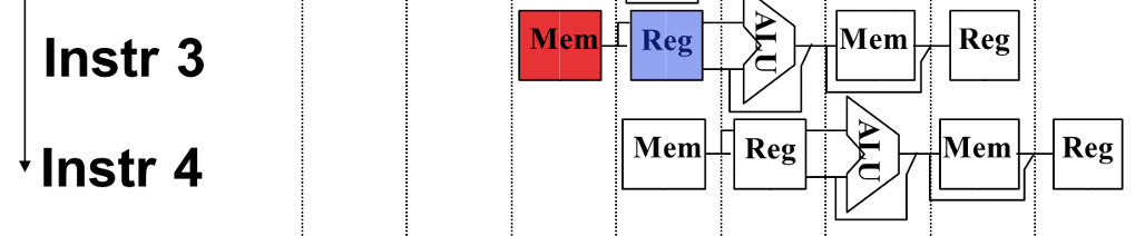 《计算机组织结构》期末复习 第15讲 指令周期和指令流水线直接访问内存指令的指令周期和间接 Csdn博客